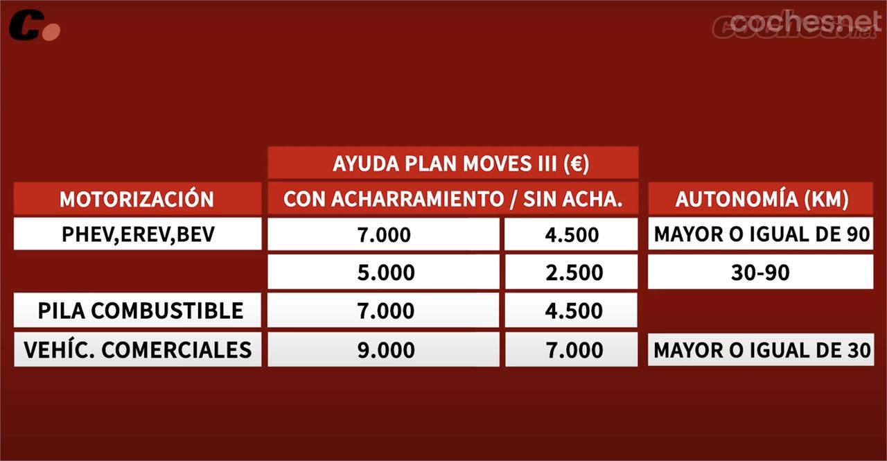 Plan Moves III: Características e importe de las ayudas | Noticias ...